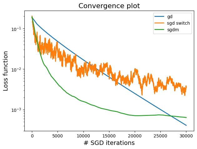 Implementing Stochastic Gradient Descent and variants from scratch ...